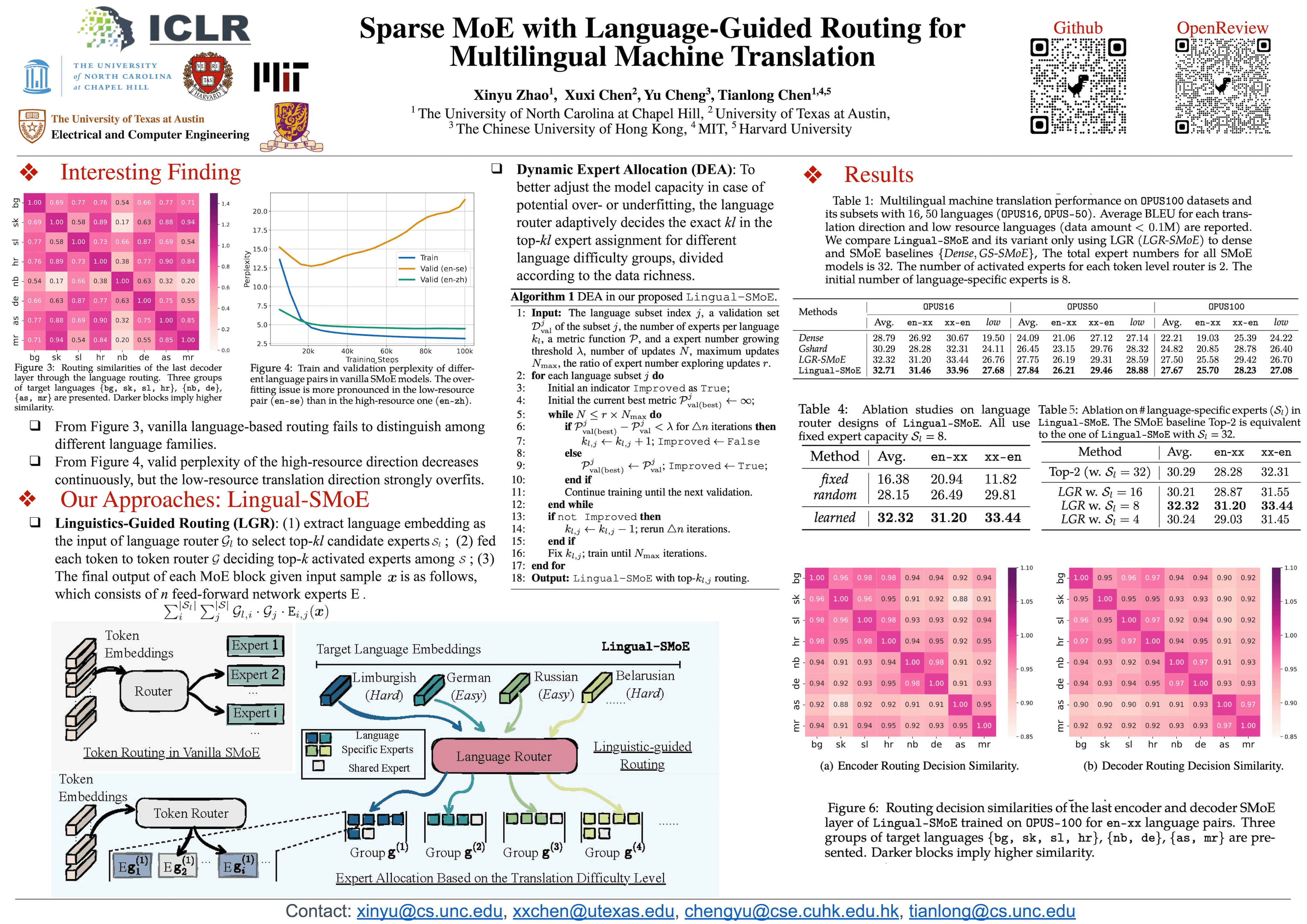 ICLR Poster Sparse MoE with Language Guided Routing for Multilingual Machine Translation